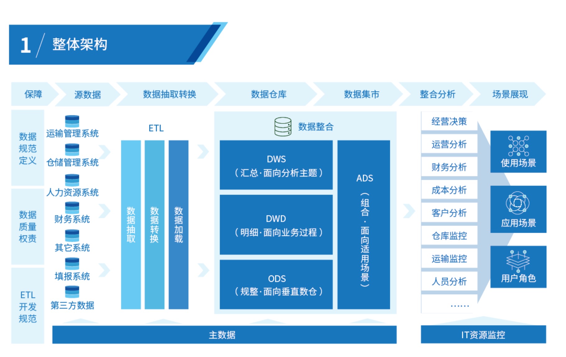 物流业数据化经营（BI）解决方案