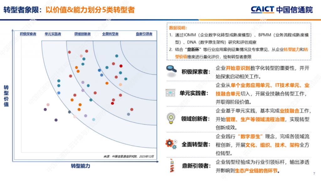 [大数据白皮书]2023中国信通院IOMM企业数字化转型发展双象限洞察|免费下载