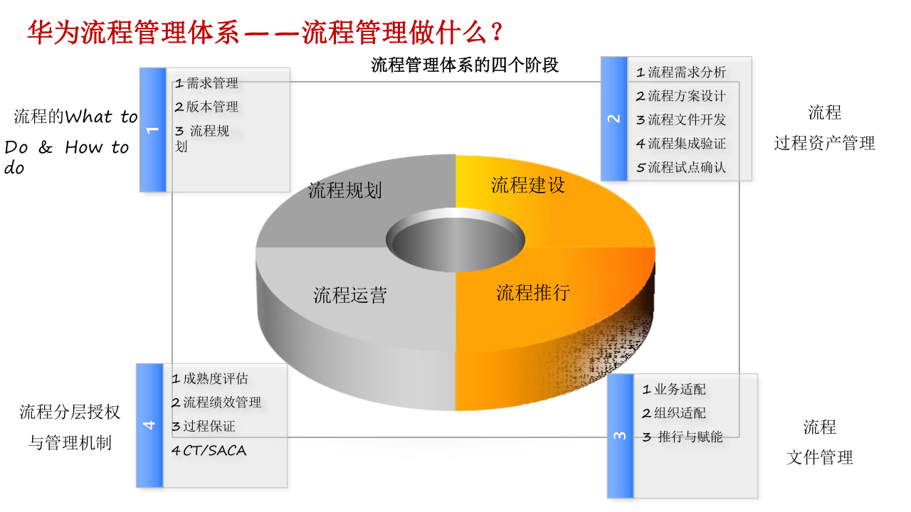 [数字化白皮书]华为IPD流程管理体系L1-L5最佳实践及落地实施|免费下载