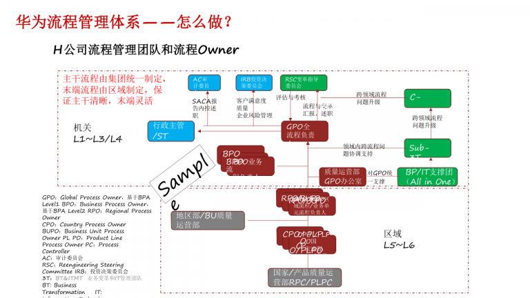 [数字化白皮书]华为IPD流程管理体系L1-L5最佳实践及落地实施|免费下载