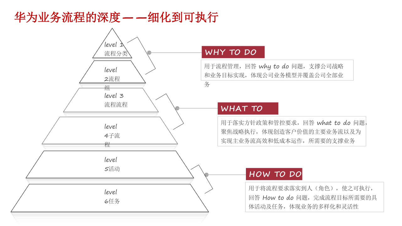 华为IPD流程管理体系L1-L5最佳实践及落地实施