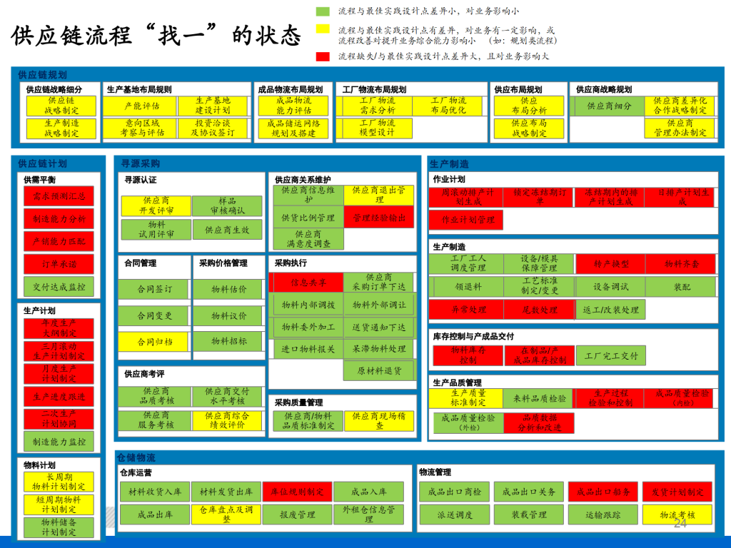 [数字化白皮书]美的集团EPF企业流程框架规划设计方案|免费下载
