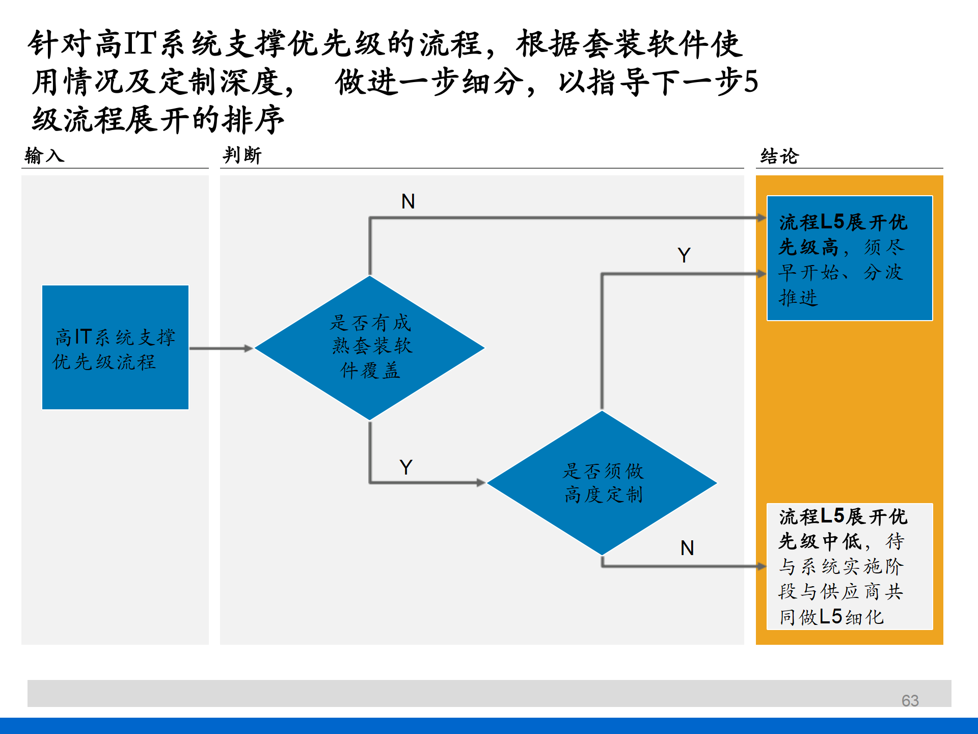 [数字化白皮书]美的集团EPF企业流程框架规划设计方案|免费下载